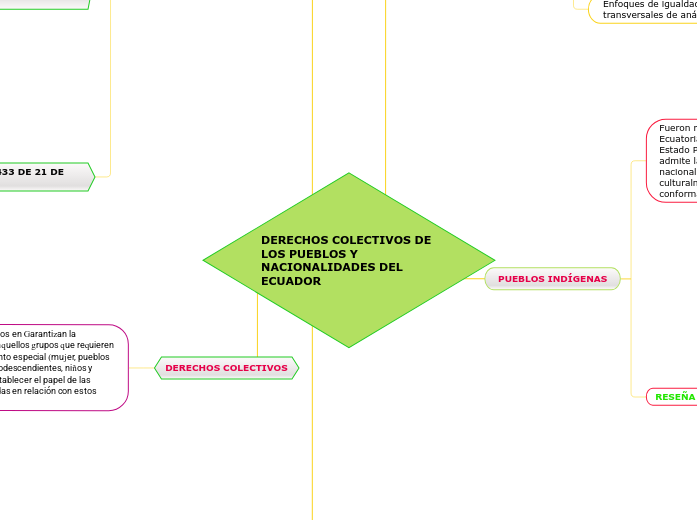 DERECHOS COLECTIVOS DE LOS PUEBLOS Y NACIO...- Mind Map